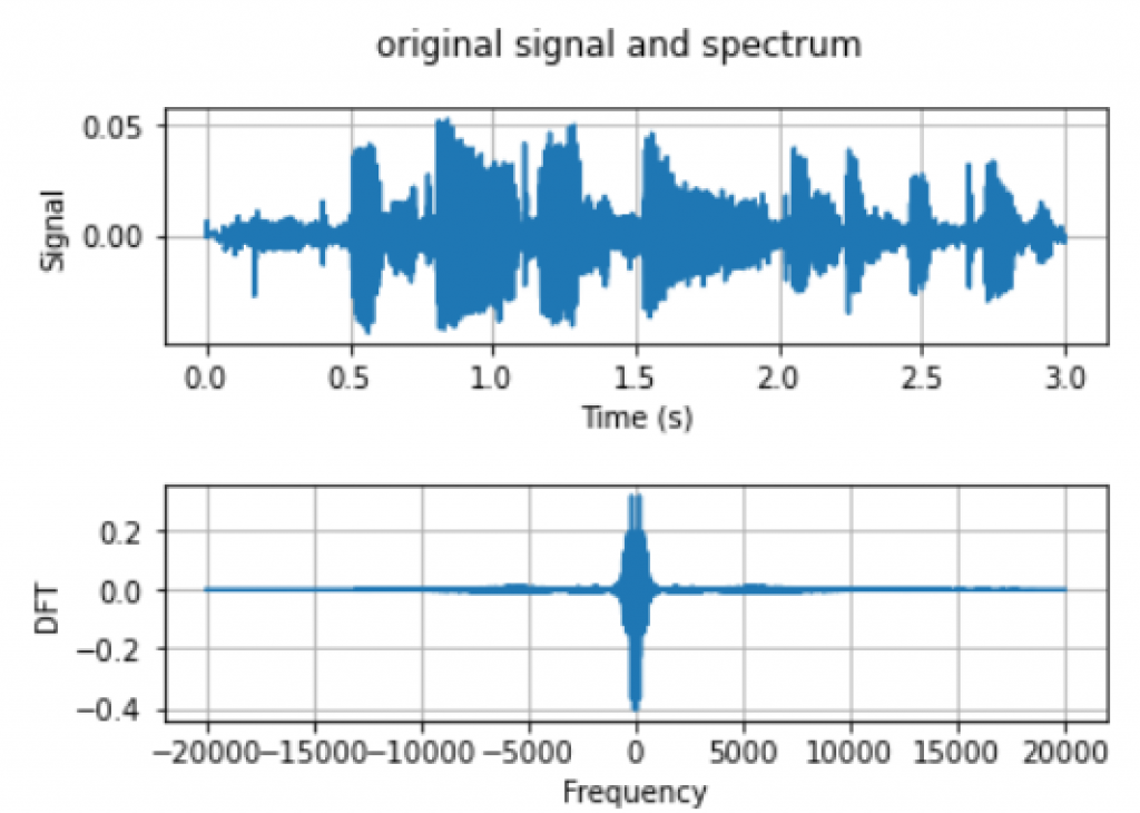 Lab4: Fourier Transform – Signal and Information Processing