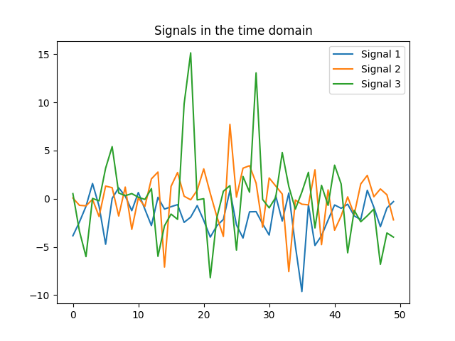 LAB12_signals_time – Signal and Information Processing